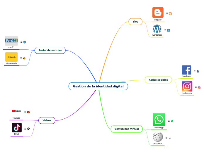 Gestion de la identidad digital - Mind Map